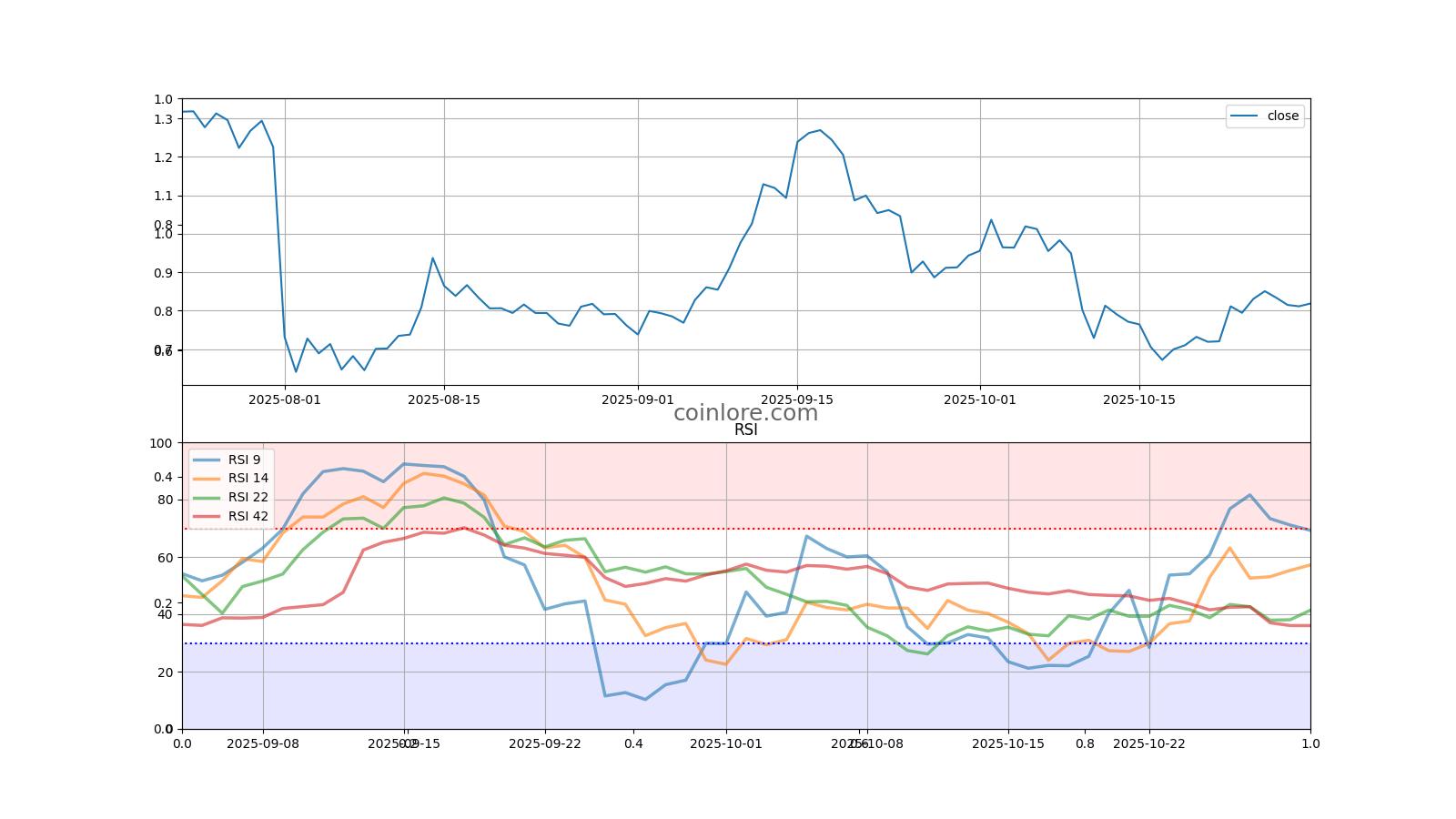 Staika RSI indicator