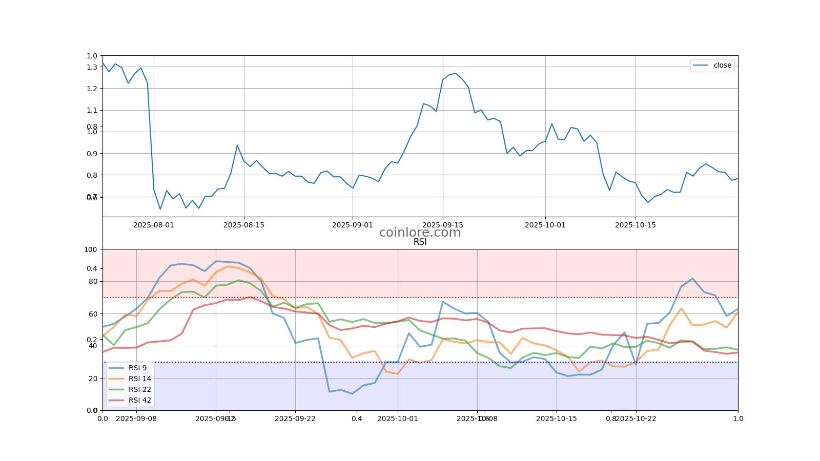 Staika RSI indicator