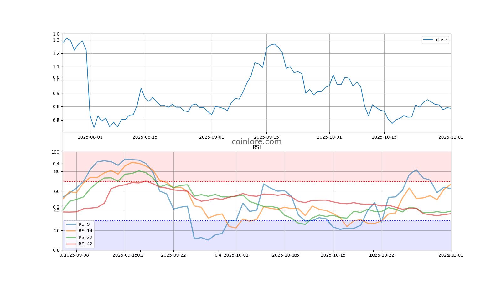 Staika RSI indicator
