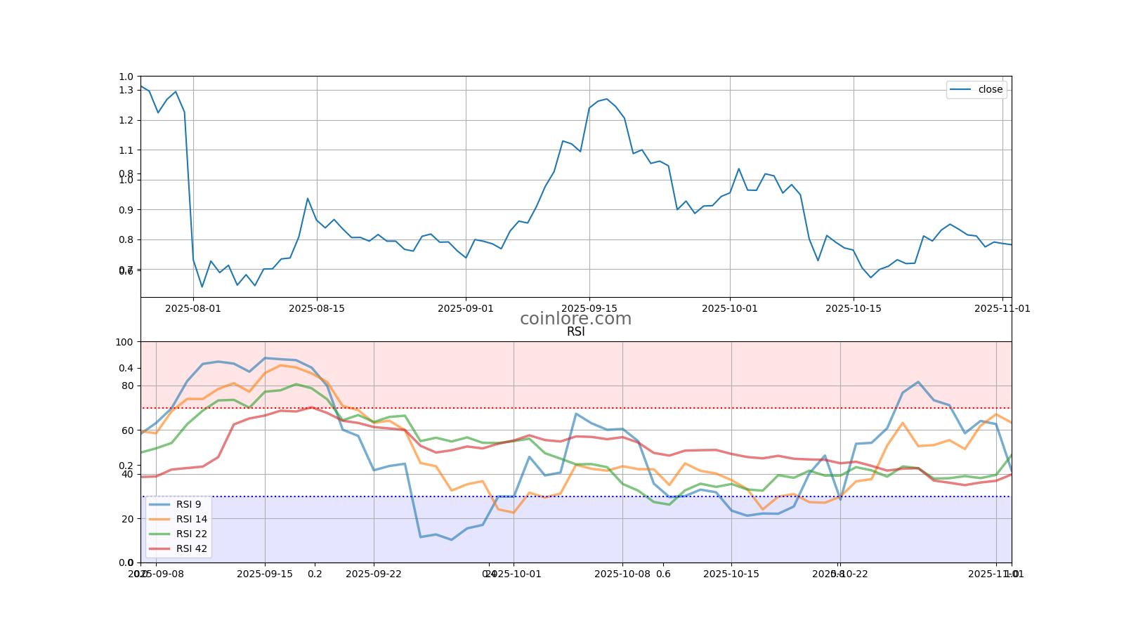 Staika RSI indicator