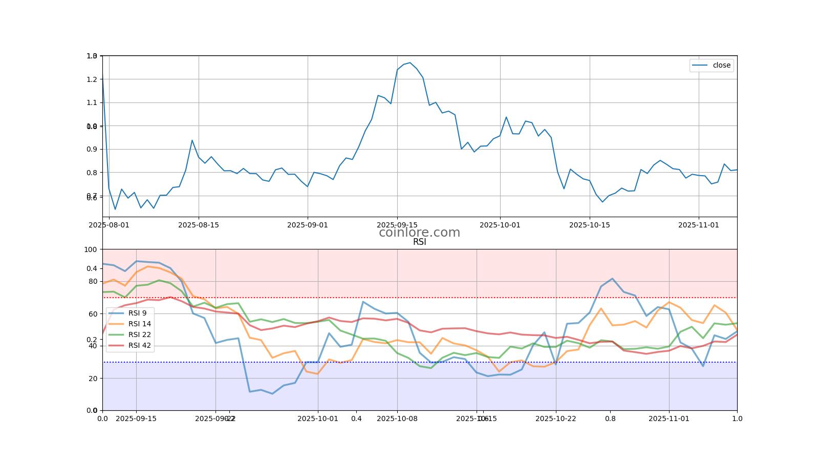 Staika RSI indicator