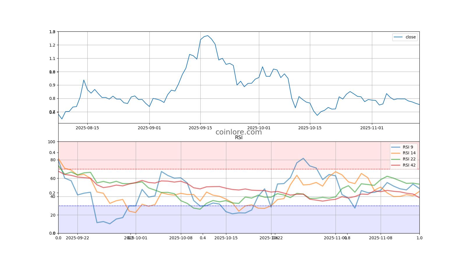 Staika RSI indicator
