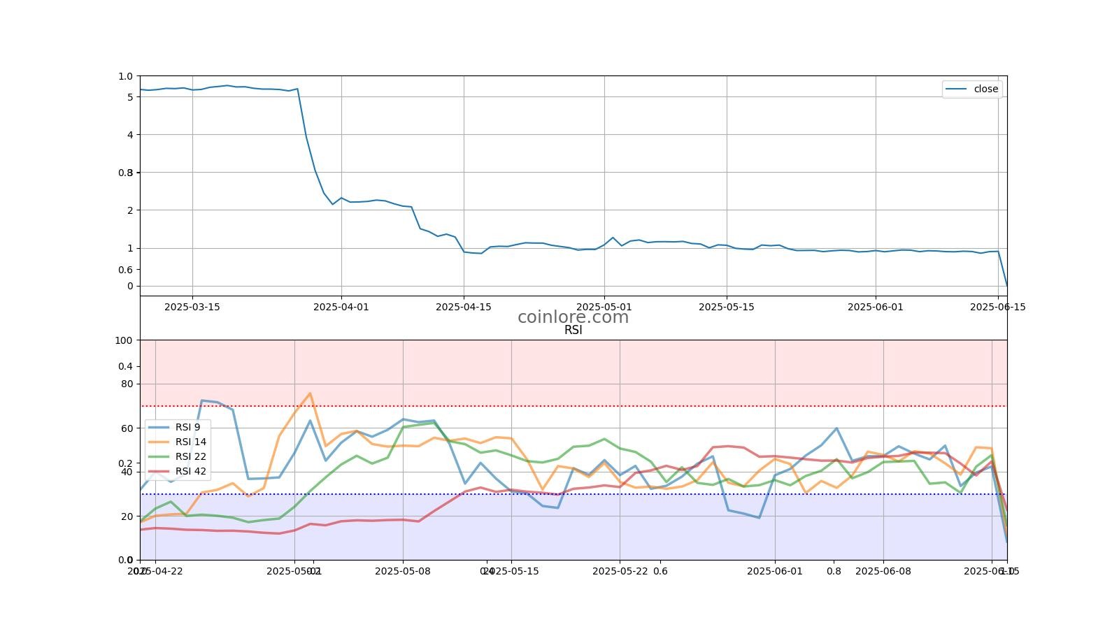 Staika RSI indicator