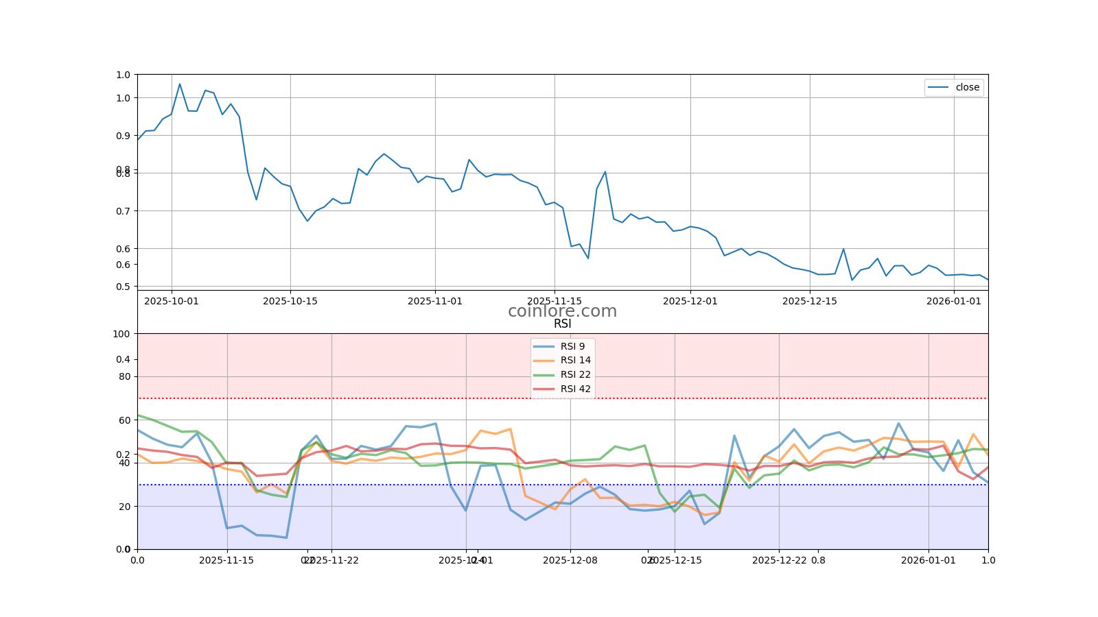 Staika RSI indicator