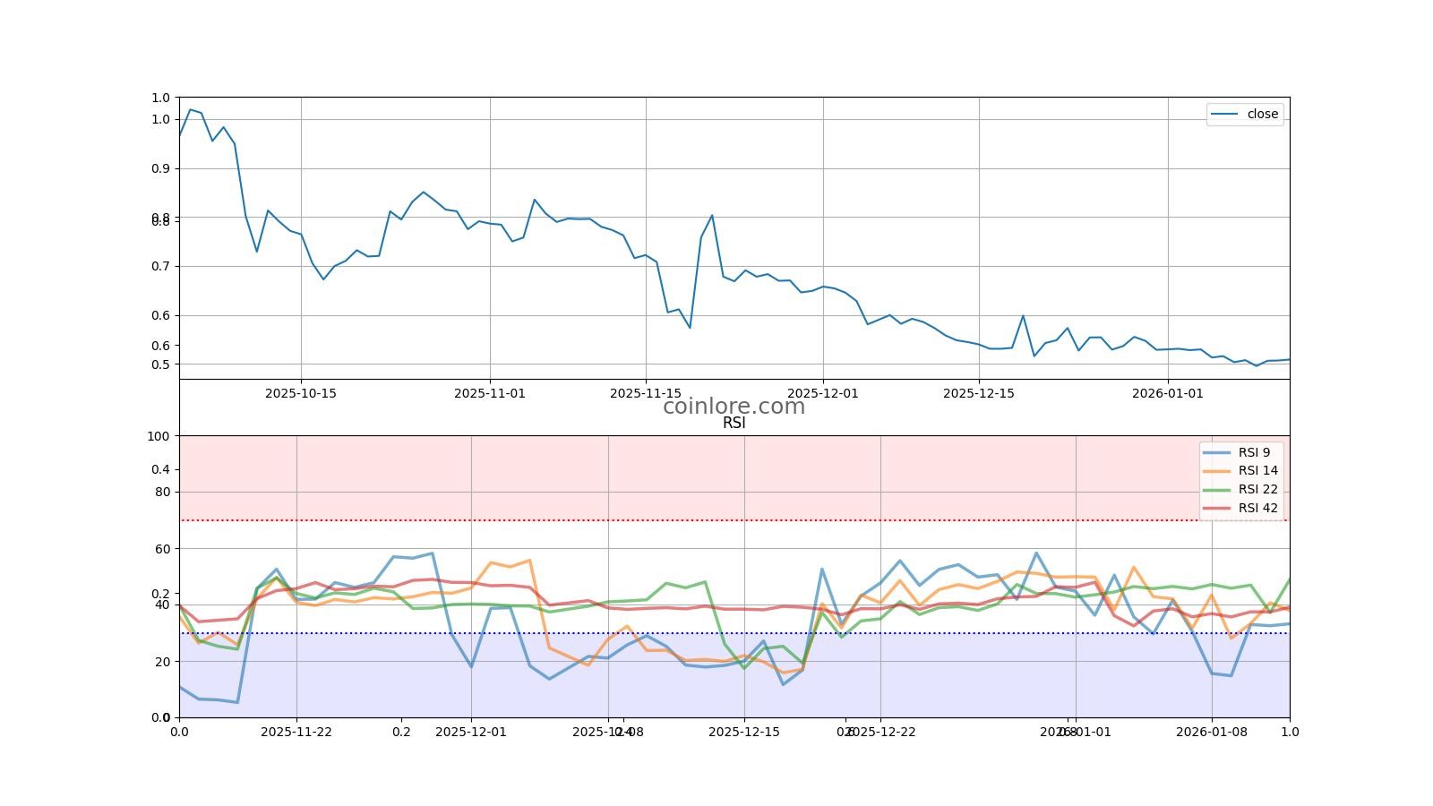 Staika RSI indicator