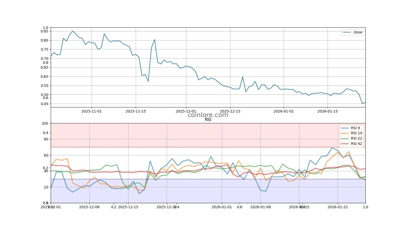Staika RSI indicator