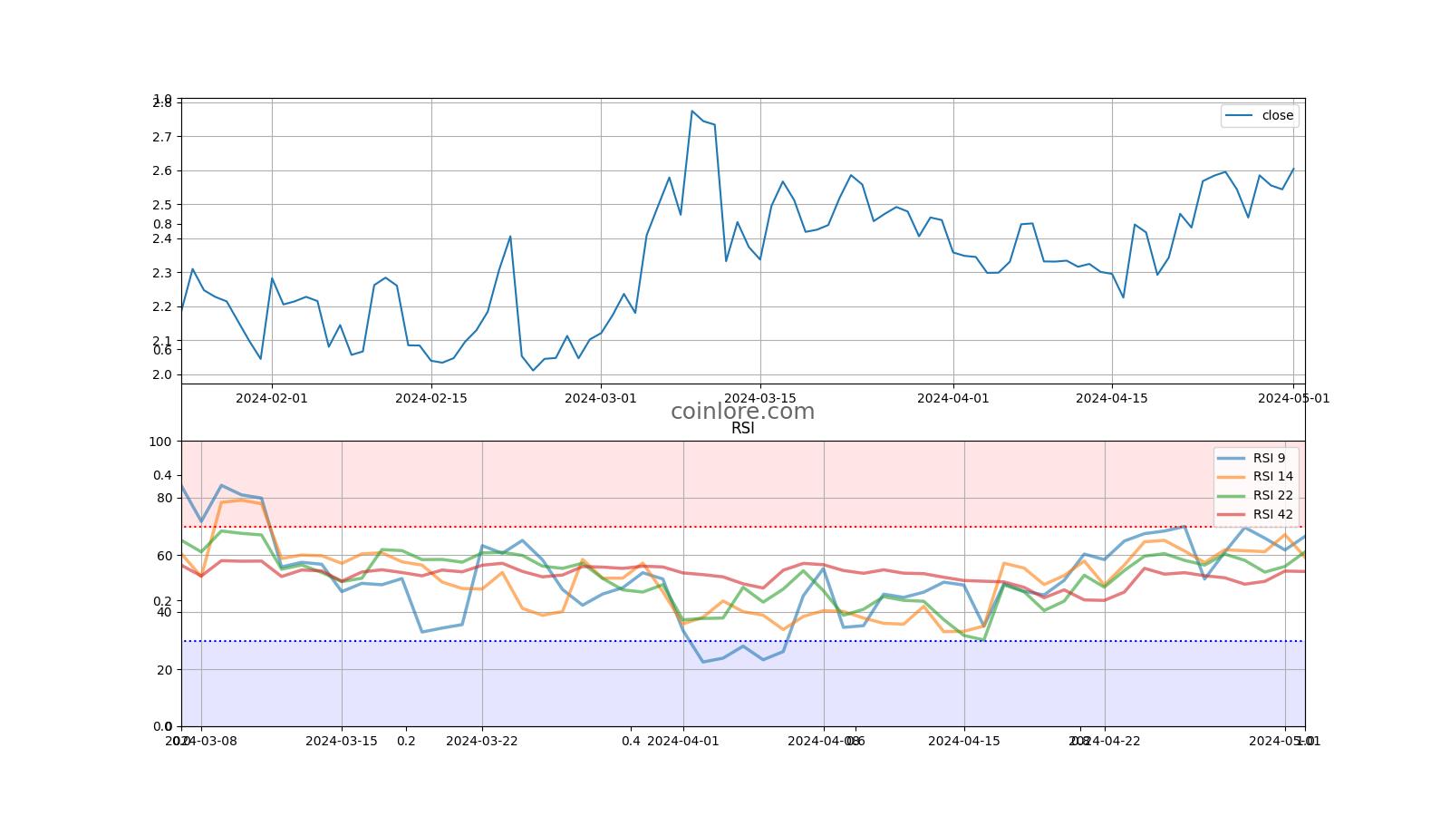 Staika RSI indicator