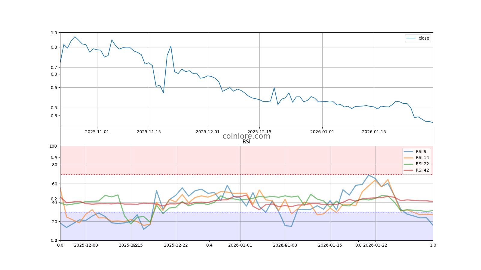 Staika RSI indicator