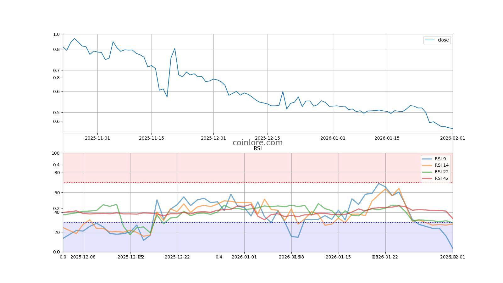 Staika RSI indicator