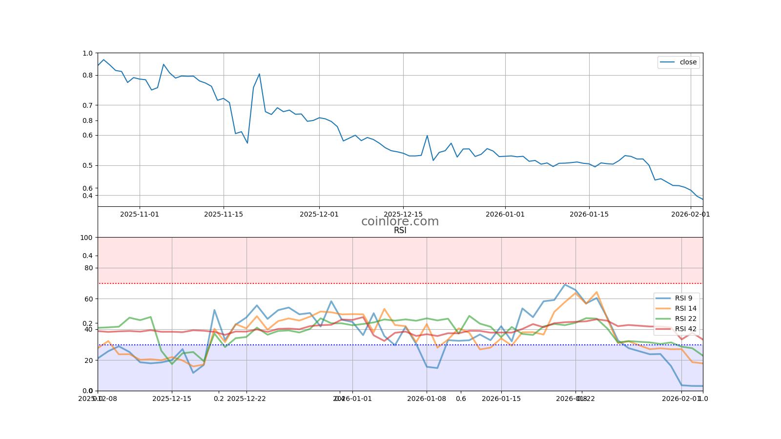 Staika RSI indicator