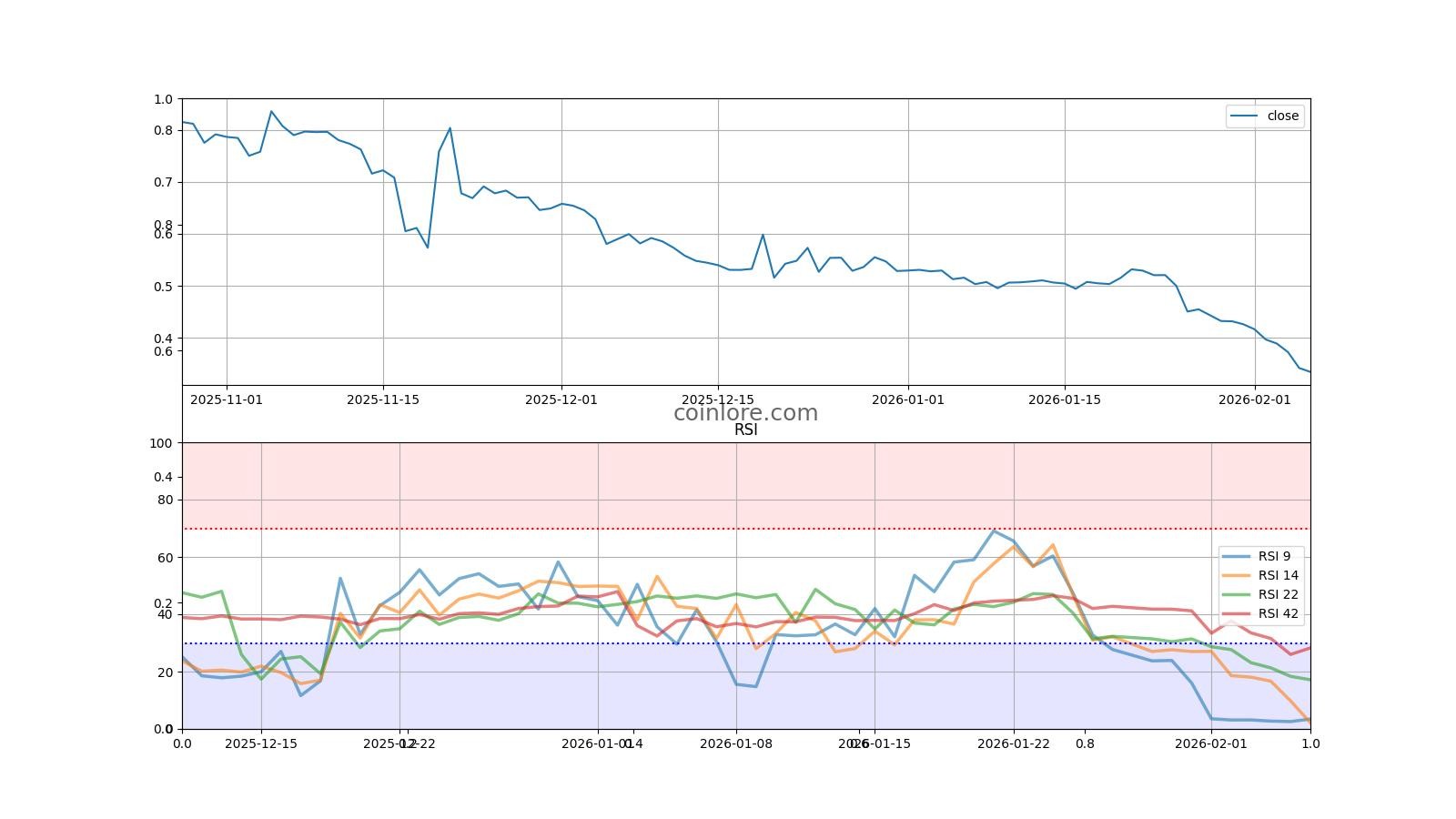 Staika RSI indicator
