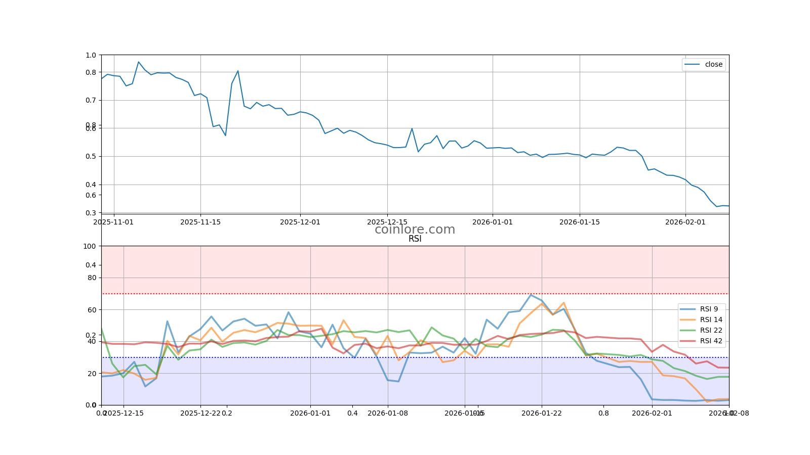 Staika RSI indicator