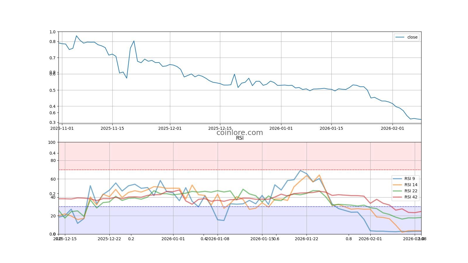 Staika RSI indicator