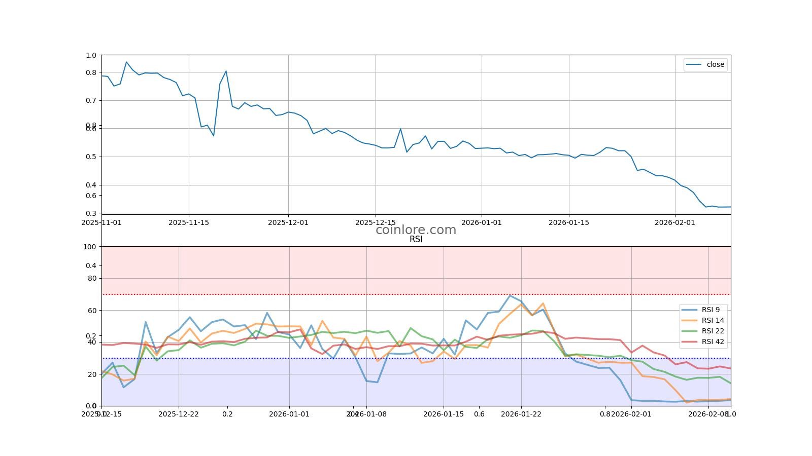 Staika RSI indicator