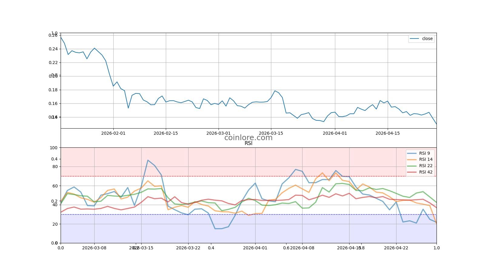 Stake DAO RSI indicator