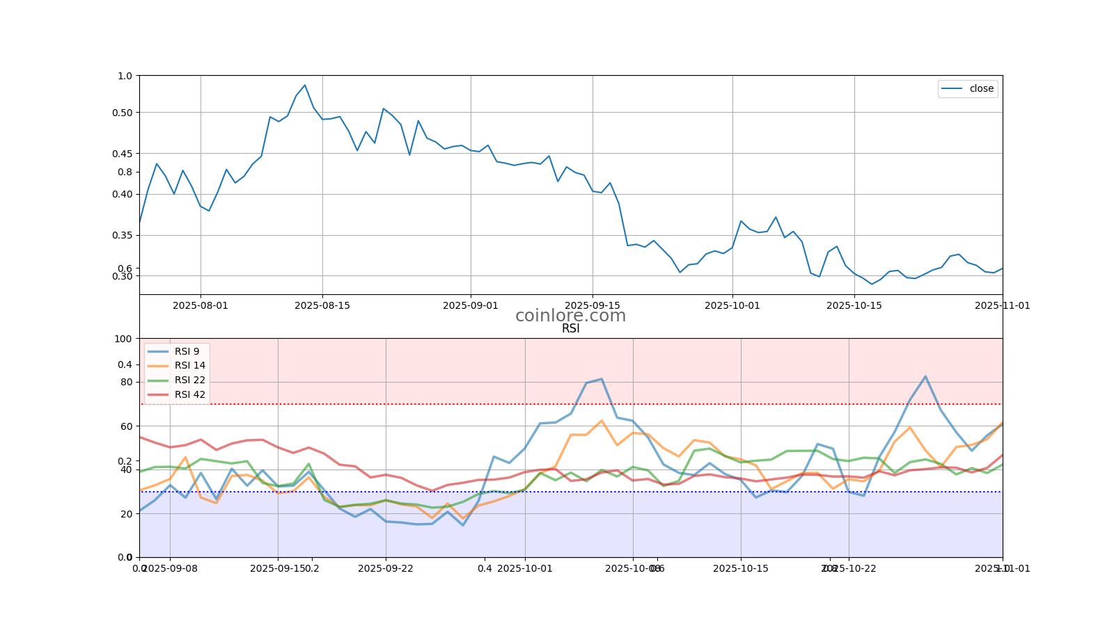 Stake DAO RSI indicator