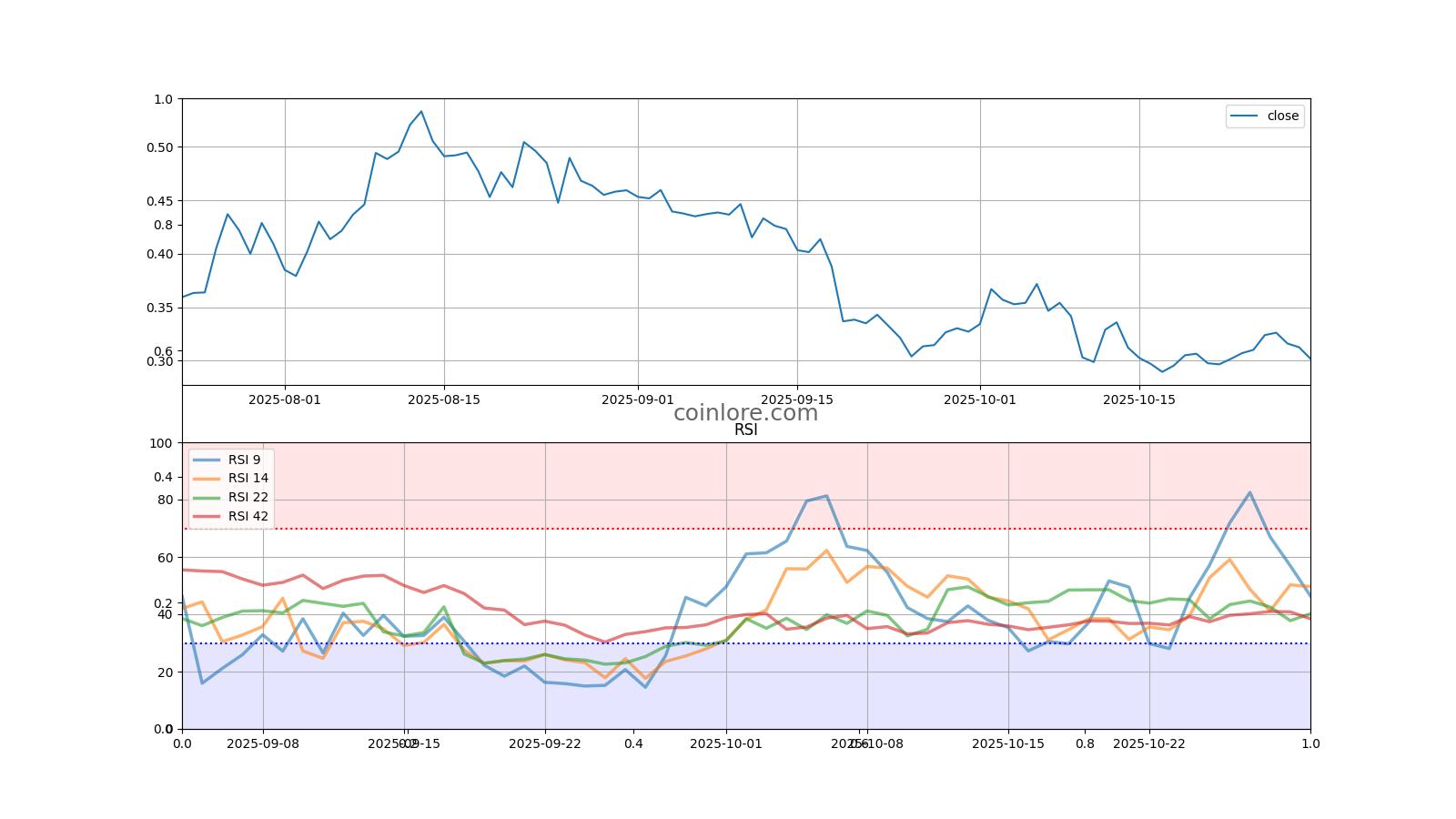 Stake DAO RSI indicator
