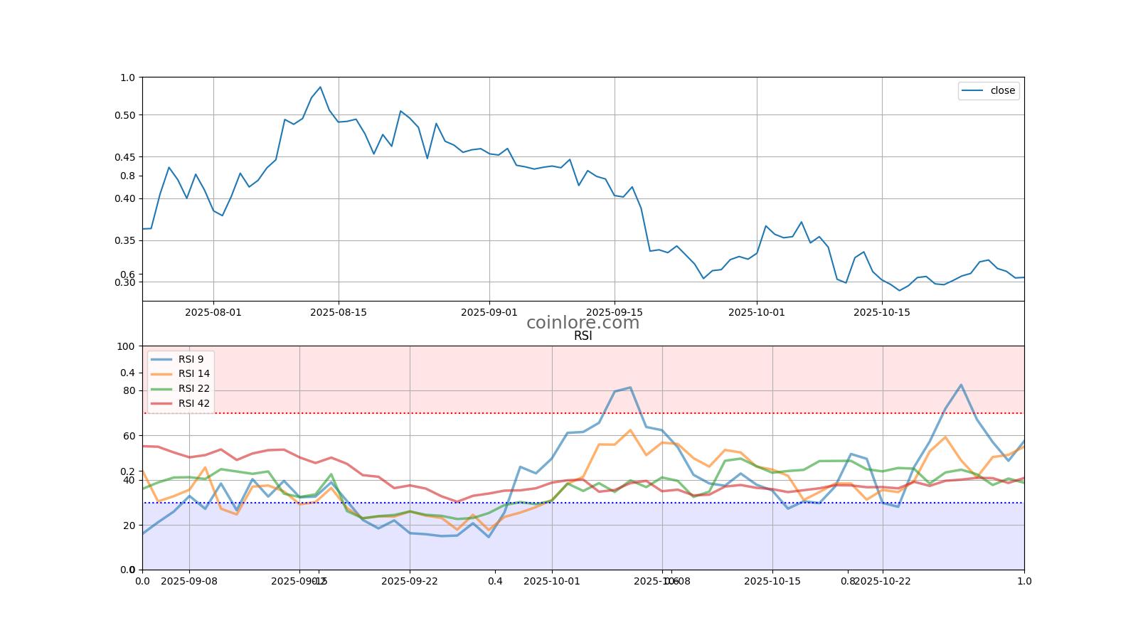Stake DAO RSI indicator