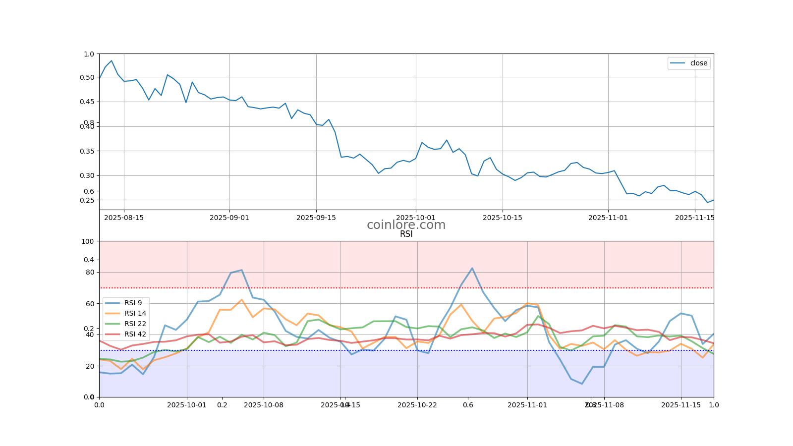 Stake DAO RSI indicator