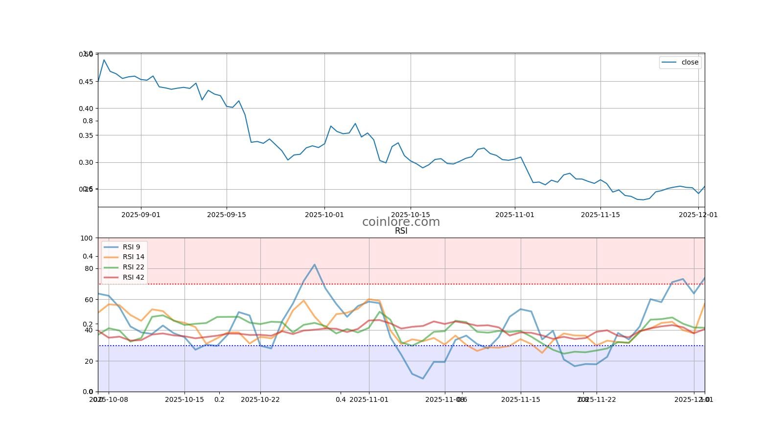Stake DAO RSI indicator