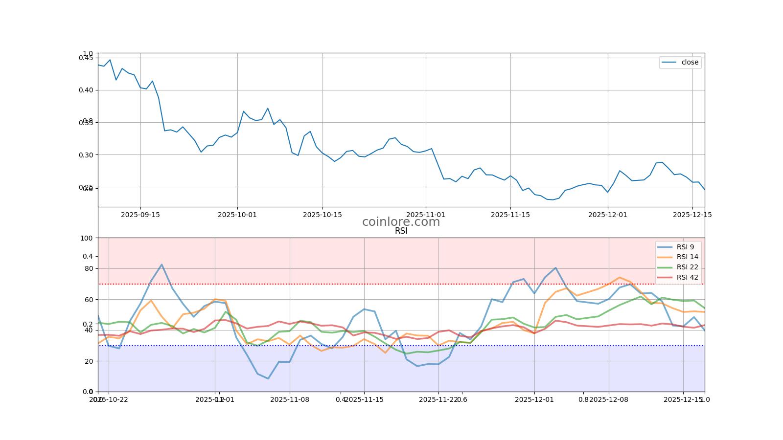 Stake DAO RSI indicator