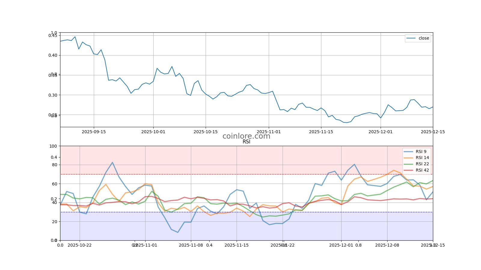 Stake DAO RSI indicator