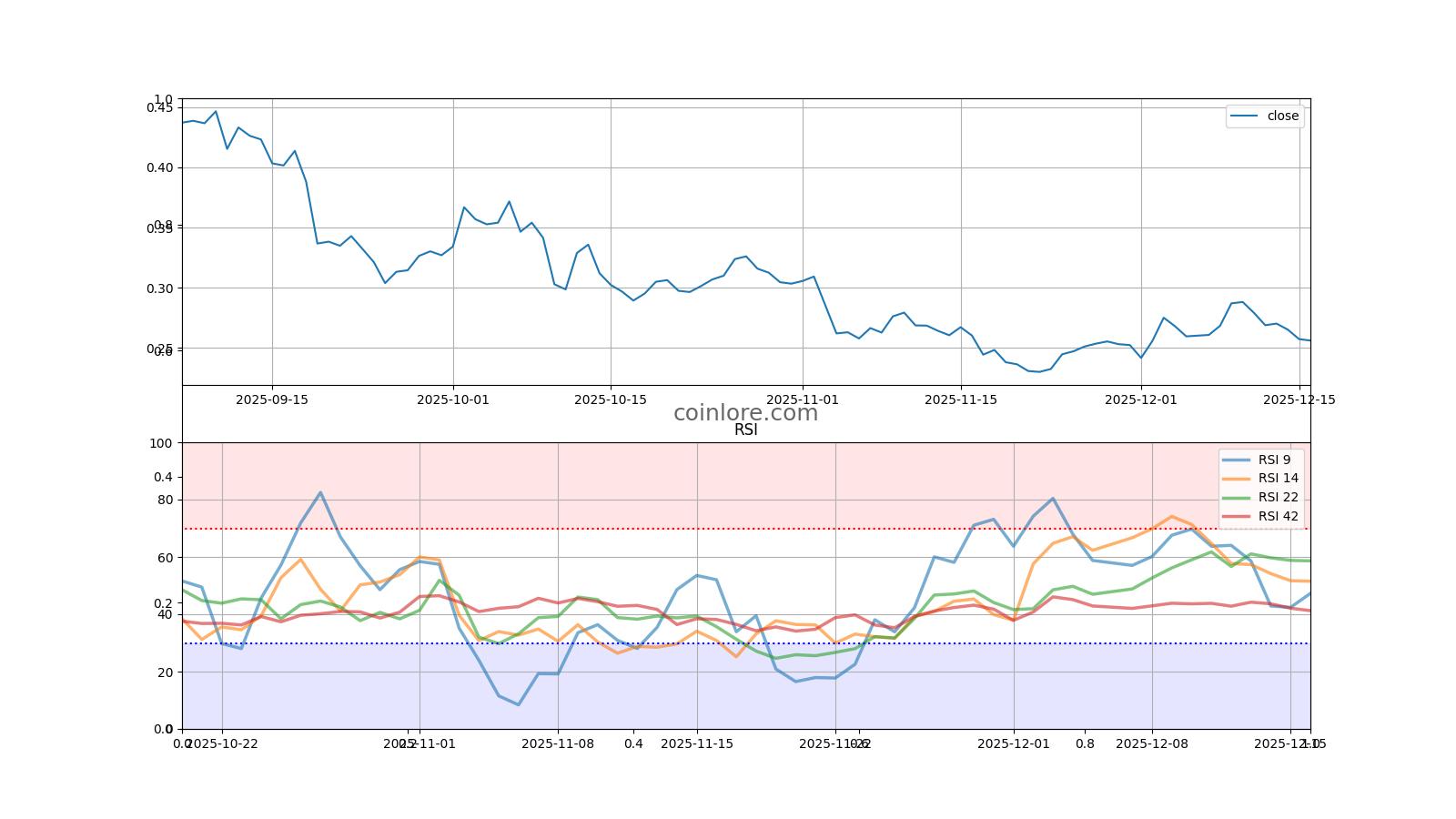Stake DAO RSI indicator