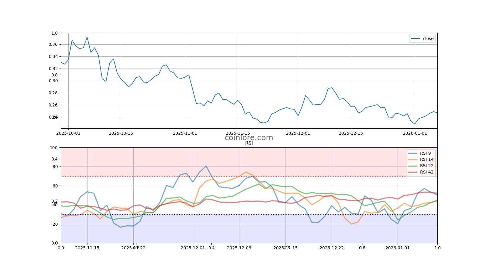 Stake DAO RSI indicator