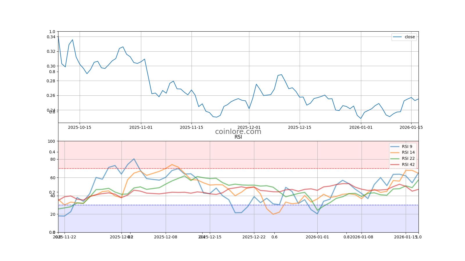 Stake DAO RSI indicator