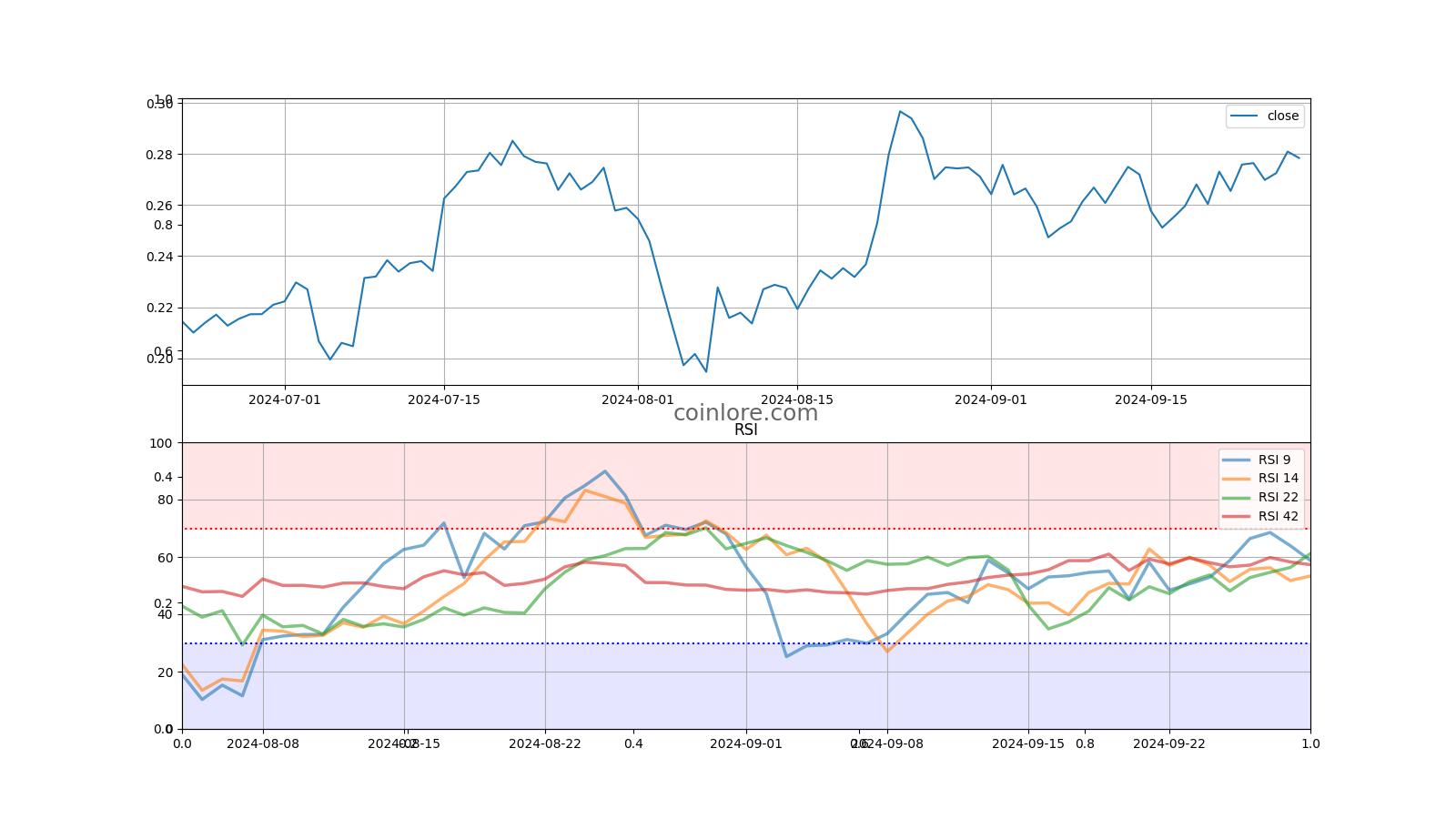 Stake DAO RSI indicator