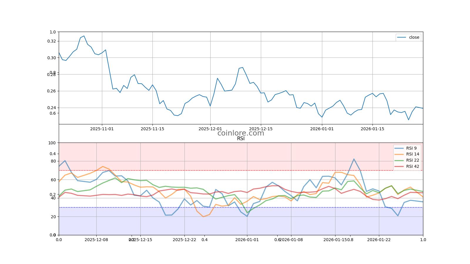 Stake DAO RSI indicator