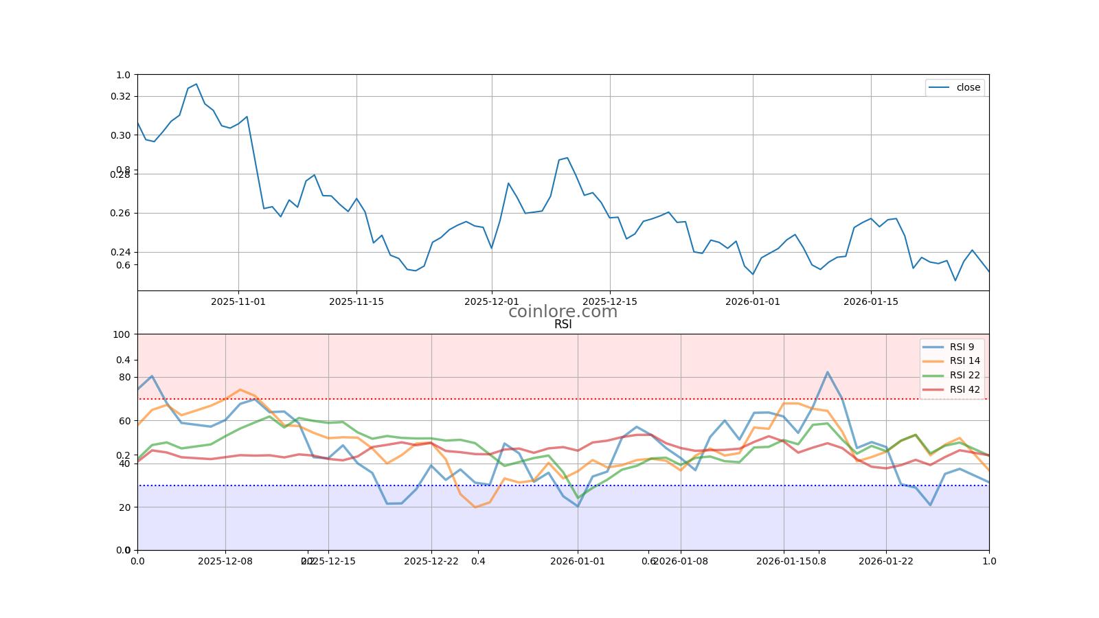 Stake DAO RSI indicator