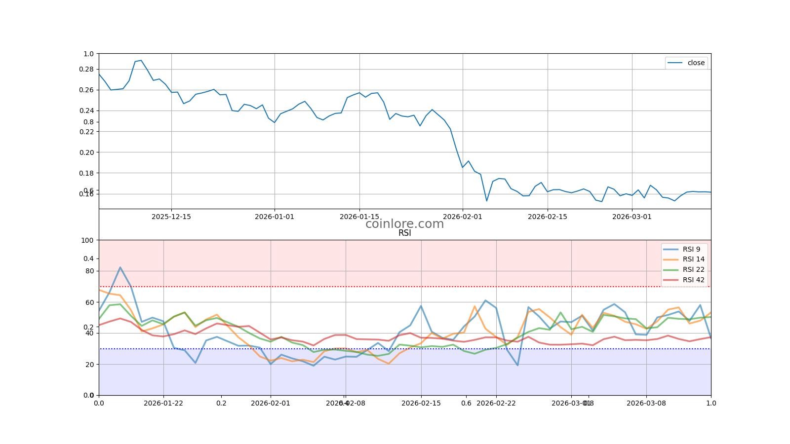 Stake DAO RSI indicator
