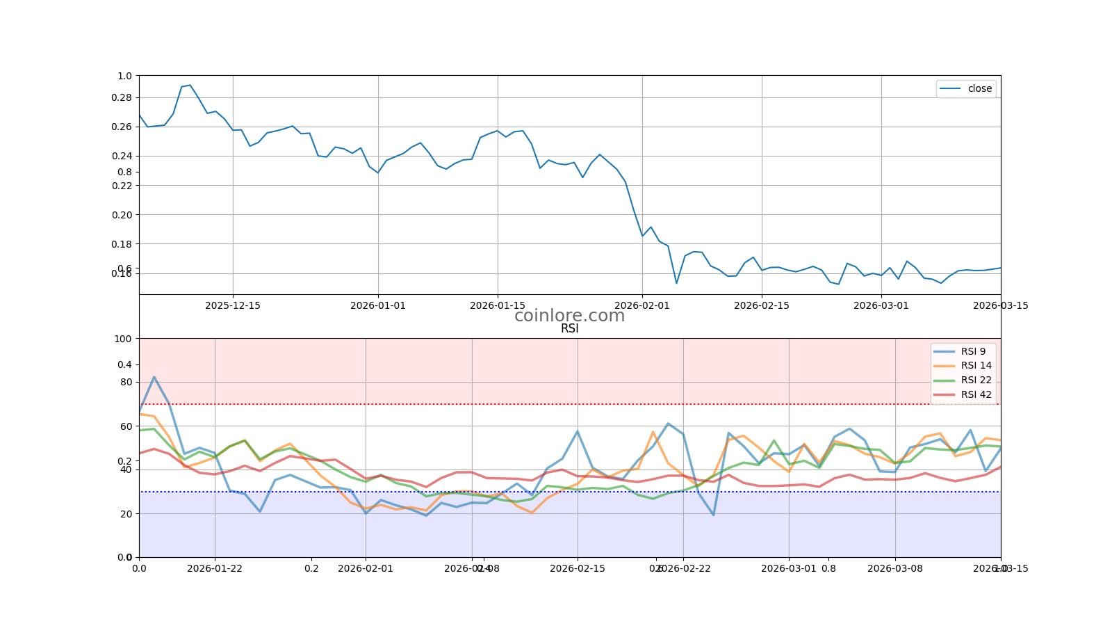 Stake DAO RSI indicator