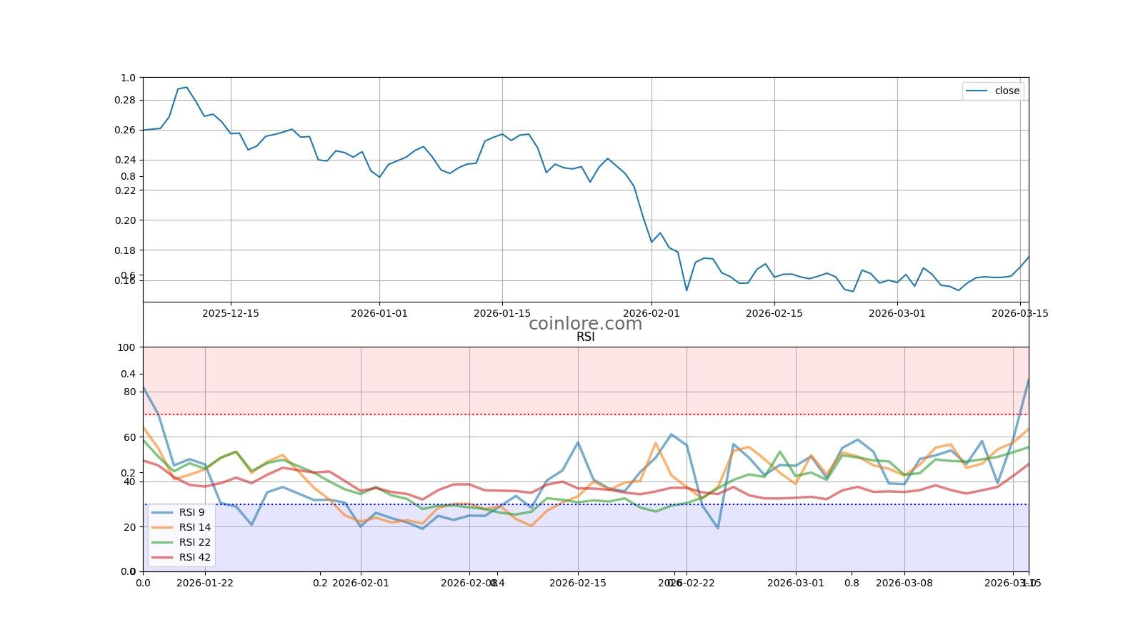 Stake DAO RSI indicator