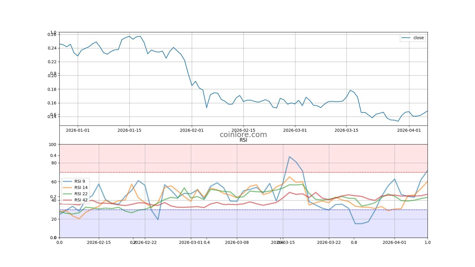 Stake DAO RSI indicator
