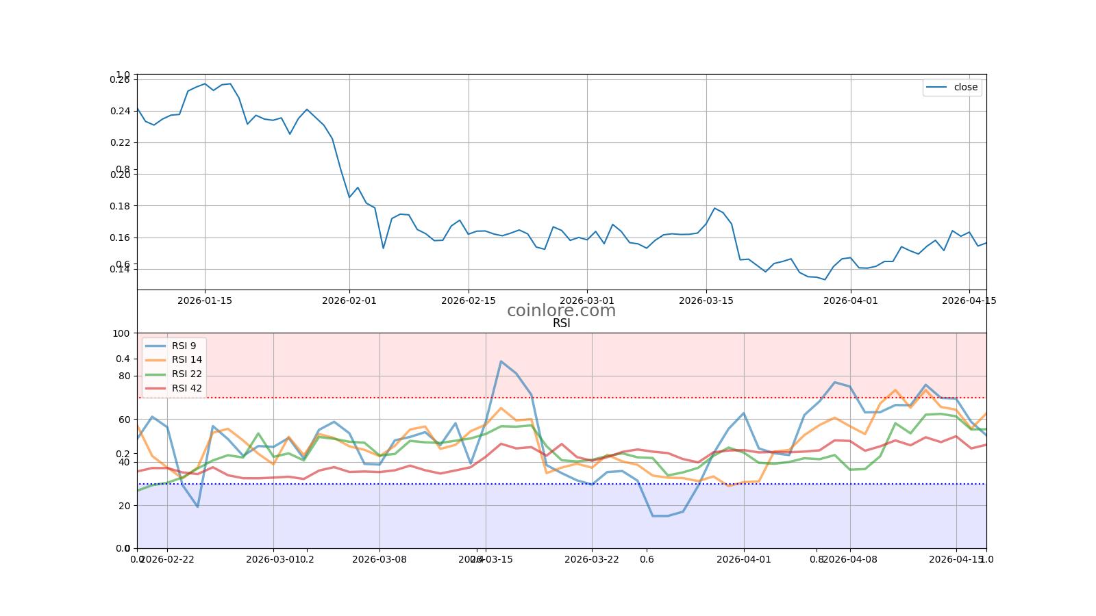 Stake DAO RSI indicator