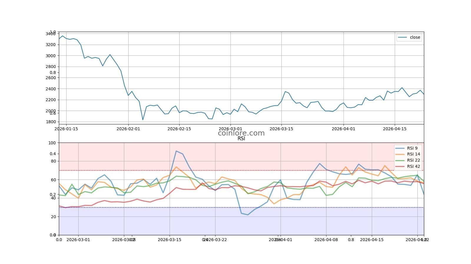 Staked Ether RSI indicator