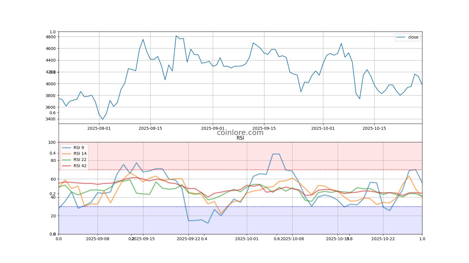Lido Staked Ether RSI indicator