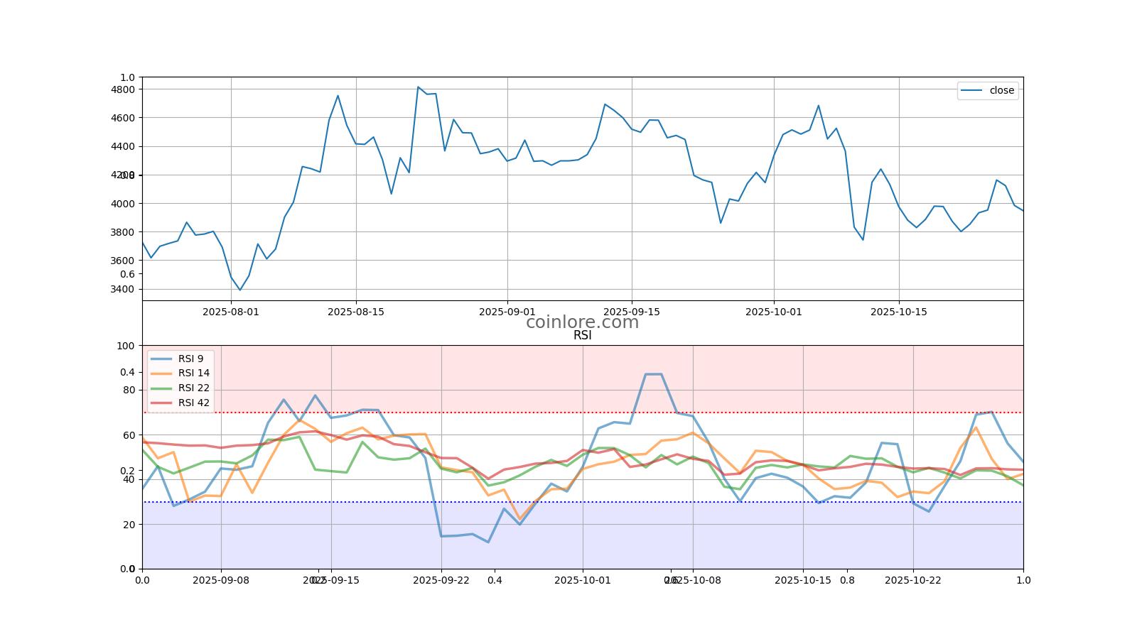 Lido Staked Ether RSI indicator
