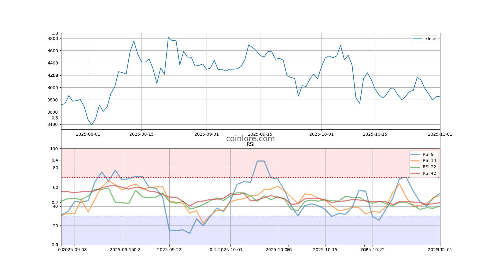 Lido Staked Ether RSI indicator