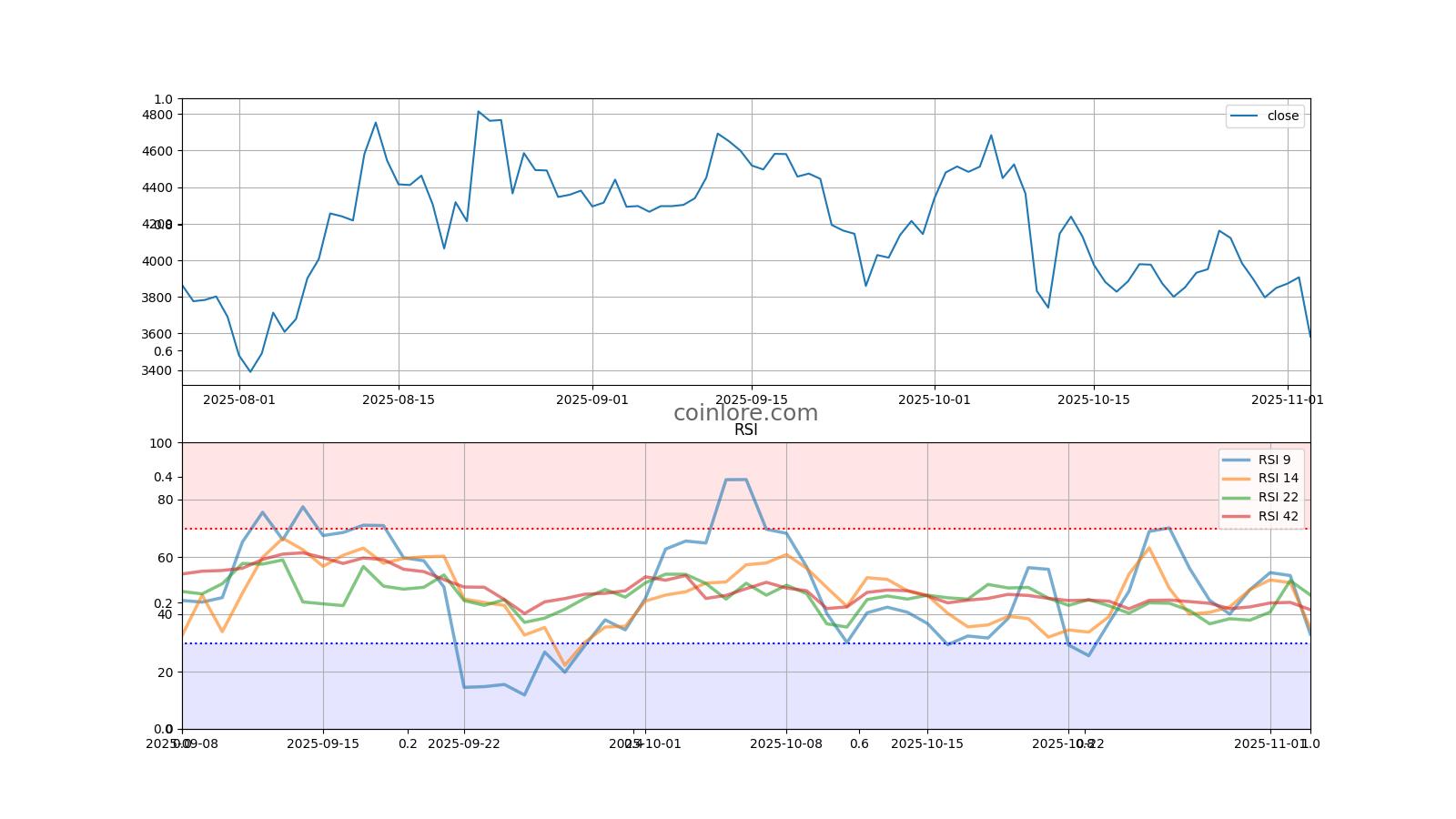 Lido Staked Ether RSI indicator