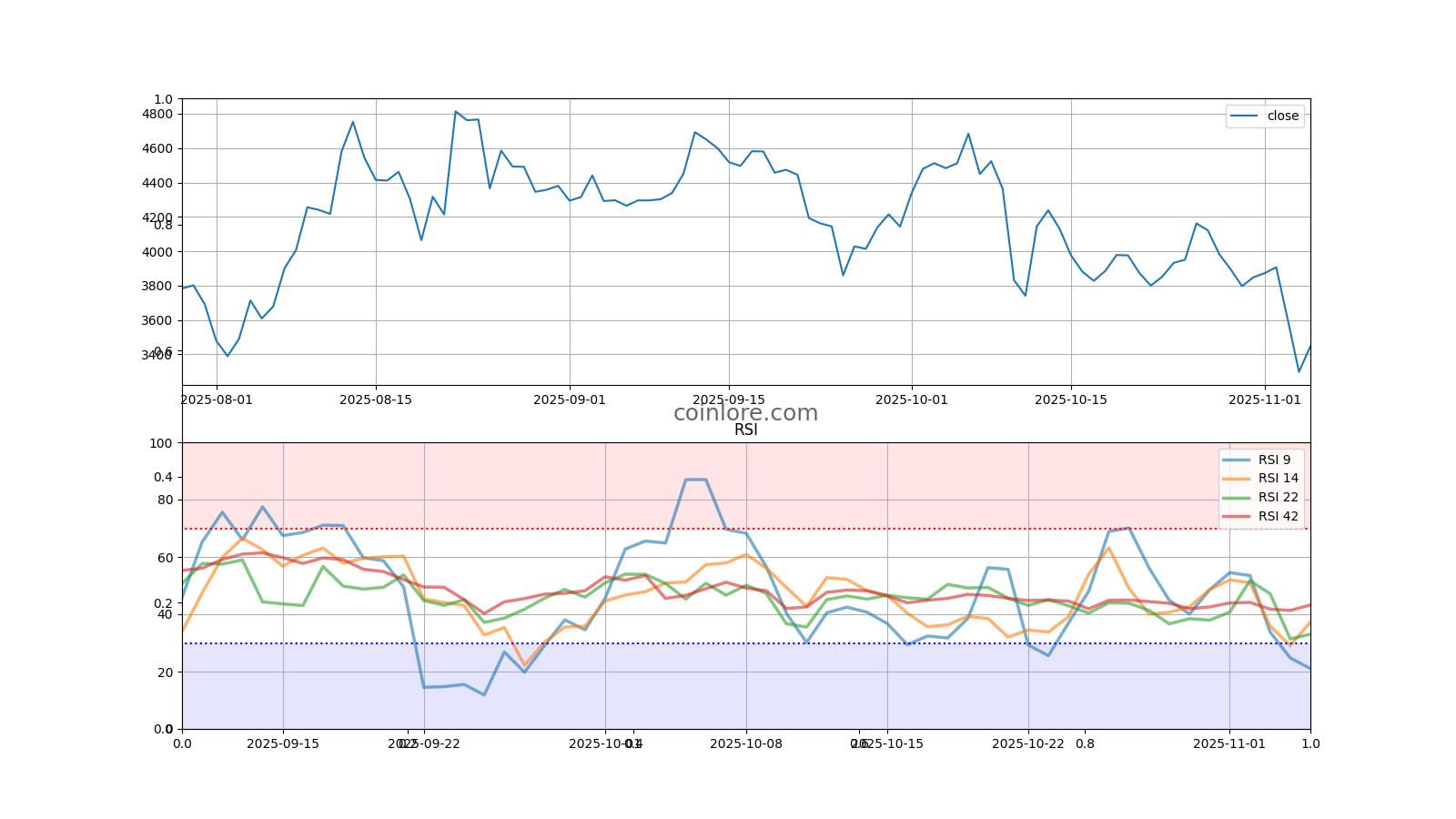 Lido Staked Ether RSI indicator