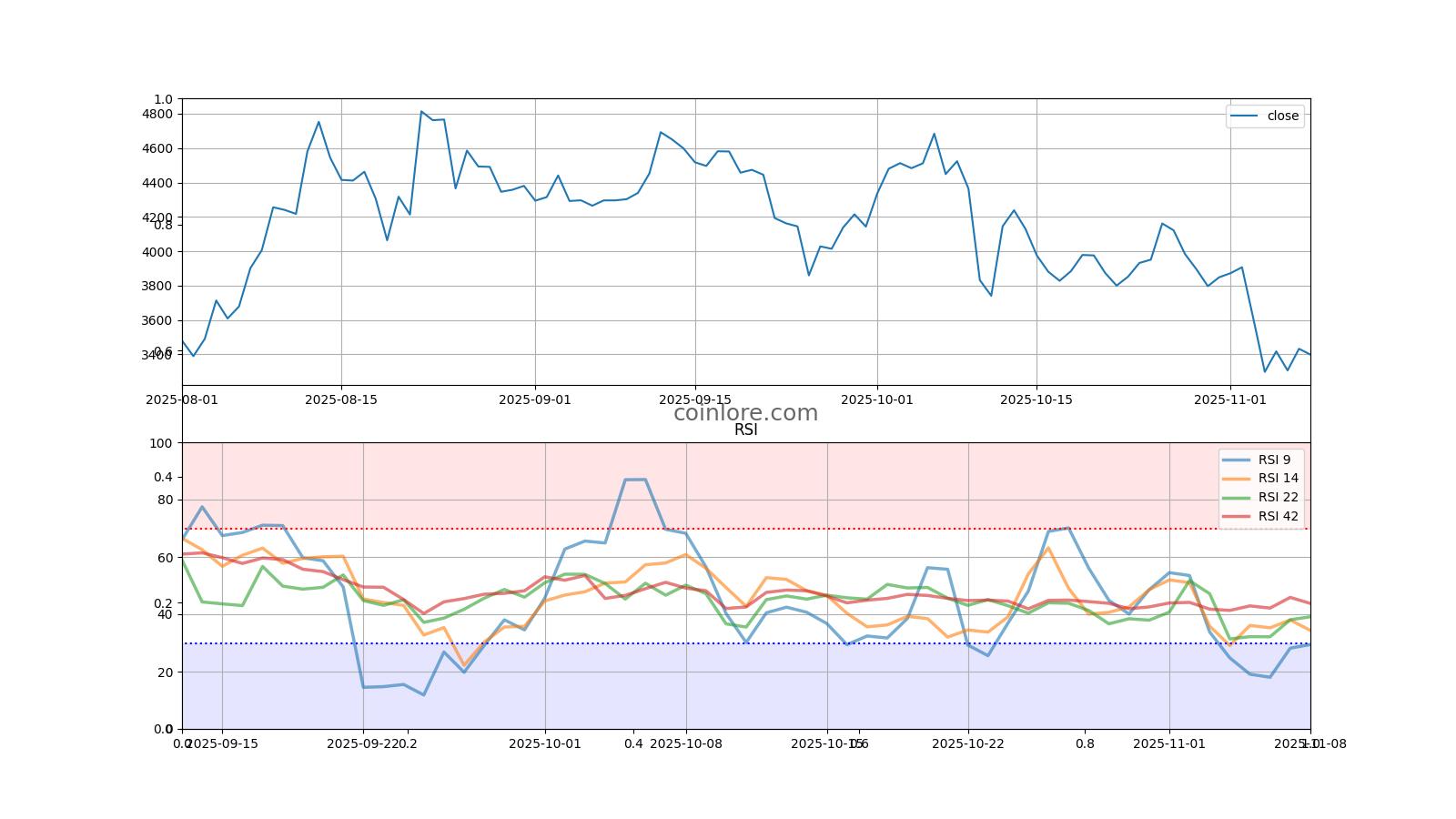 Lido Staked Ether RSI indicator