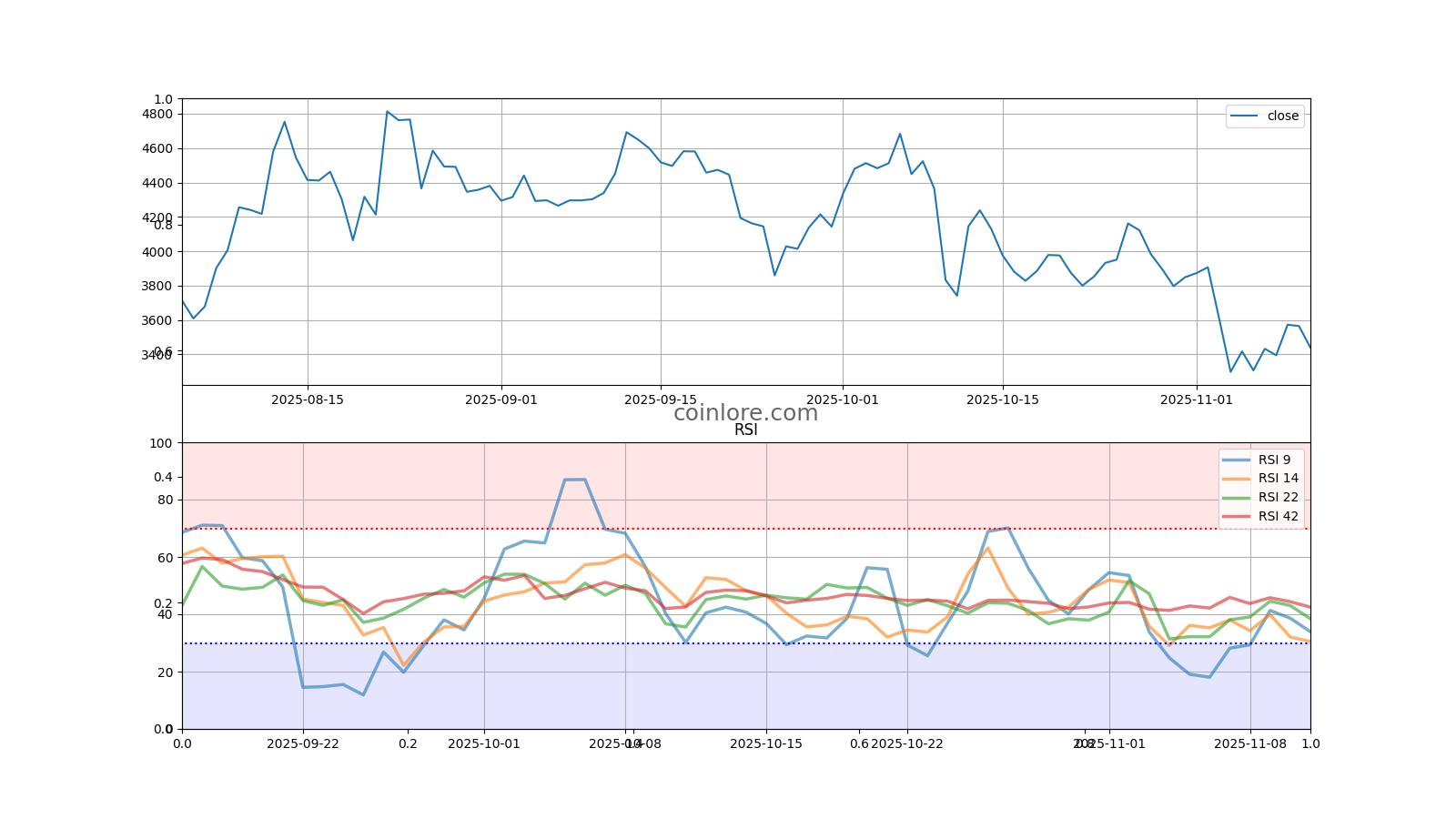 Lido Staked Ether RSI indicator