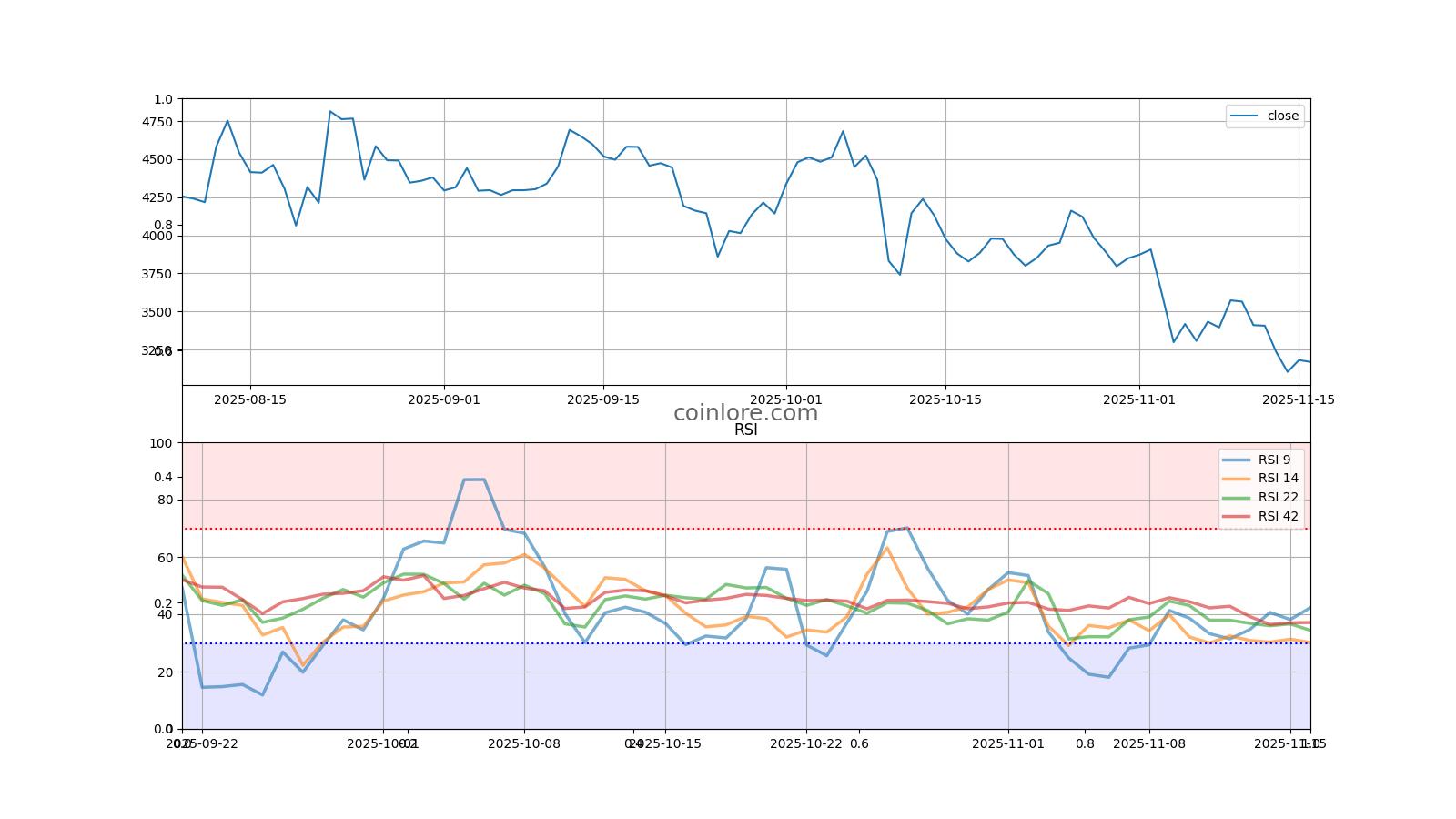 Lido Staked Ether RSI indicator
