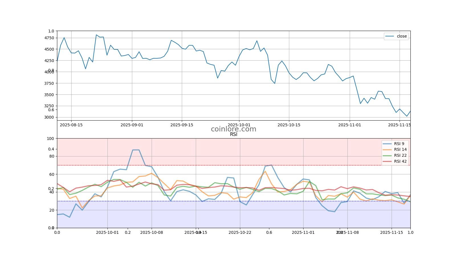 Lido Staked Ether RSI indicator