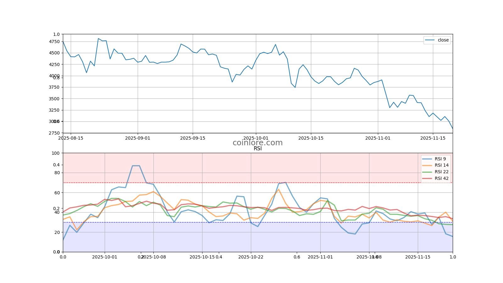 Staked Ether RSI indicator