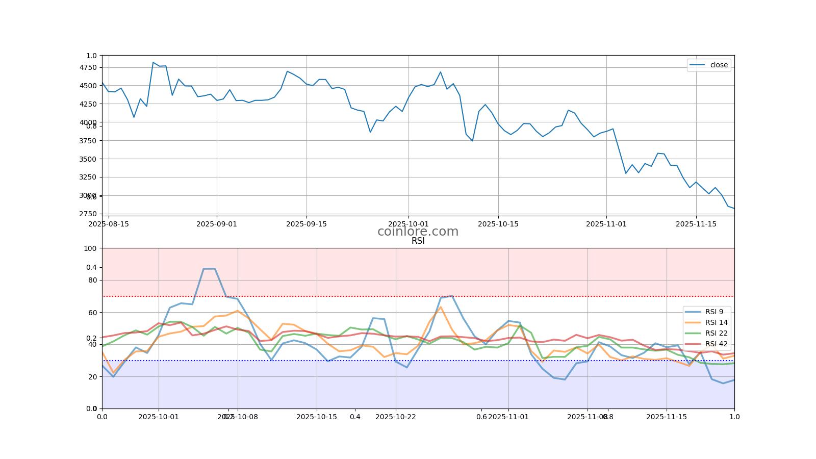 Lido Staked Ether RSI indicator