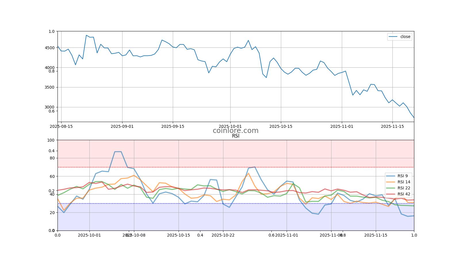 Lido Staked Ether RSI indicator